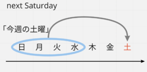 【アメリカ人が解説】結局next Saturdayって今週？来週？ | アメリカ人英語講師ローラが解説｜英会話｜初中級者専門｜