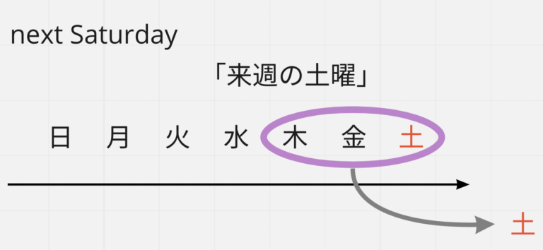 【アメリカ人が解説】結局next Saturdayって今週？来週？ | アメリカ人英語講師ローラが解説｜英会話｜初中級者専門｜