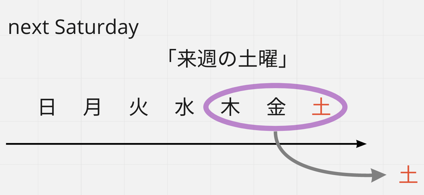 【アメリカ人が解説】結局next Saturdayって今週？来週？ | アメリカ人英語講師ローラが解説｜英会話｜初中級者専門｜
